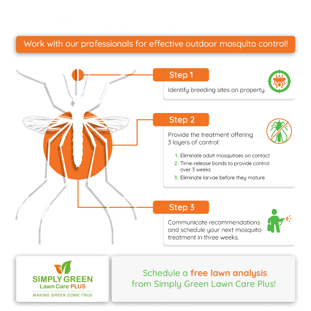 Mosquito Control by Simply Green
